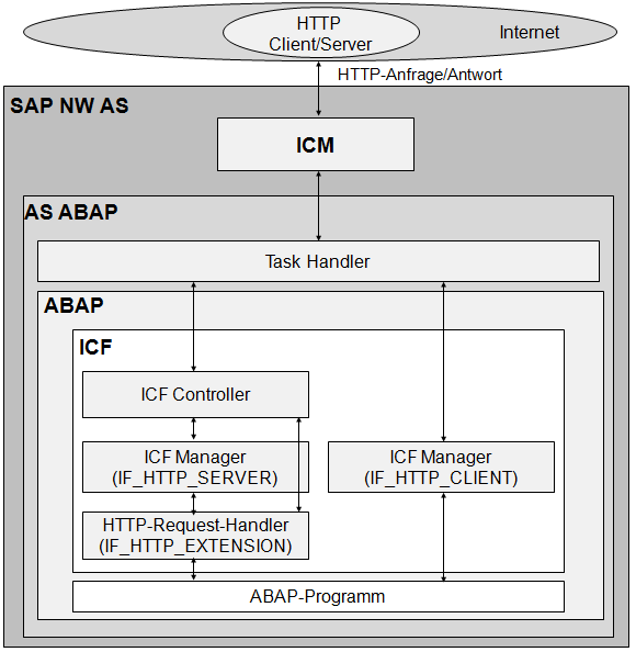Nachrichtenklasse In Sap Abap – Nachrichtenklassen anlegen (SAP ...
