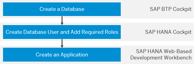 SAP Help Portal | SAP Online Help