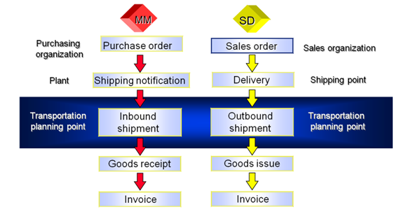 SAP Help Portal | SAP Online Help