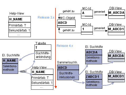 Migration von Help-Views und Matchcodes zu Suchhilfen (SAP-Bibliothek ...
