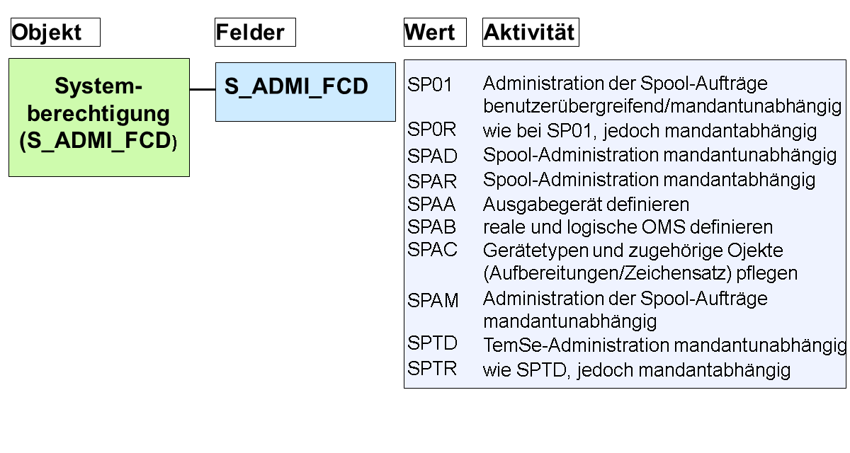 Berechtigungen für das System