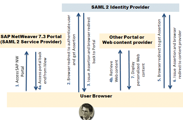 Configuring Single Sign-On (SSO) - SAP Documentation