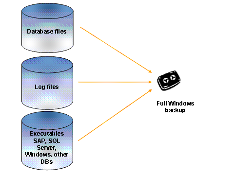 Backup Types (SAP Library - Database Administration in CCMS)