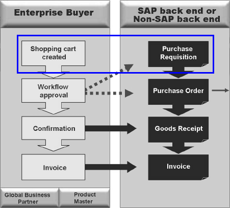 SAP Help Portal | SAP Online Help