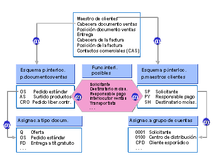 Biblioteca SAP - Determinación de un interlocutor en Comercial (SD-BF-PD)