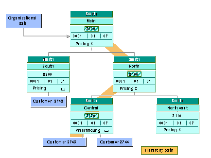 SAP Library - Partner Determination in Sales and Distribution (SD-BF-PD)