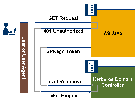 Kerberos Authentication Logo